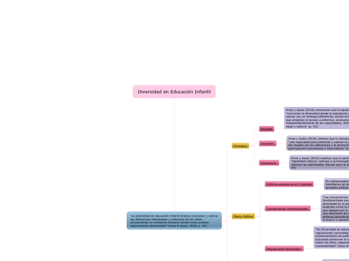 ENFOQUES - Mind Map